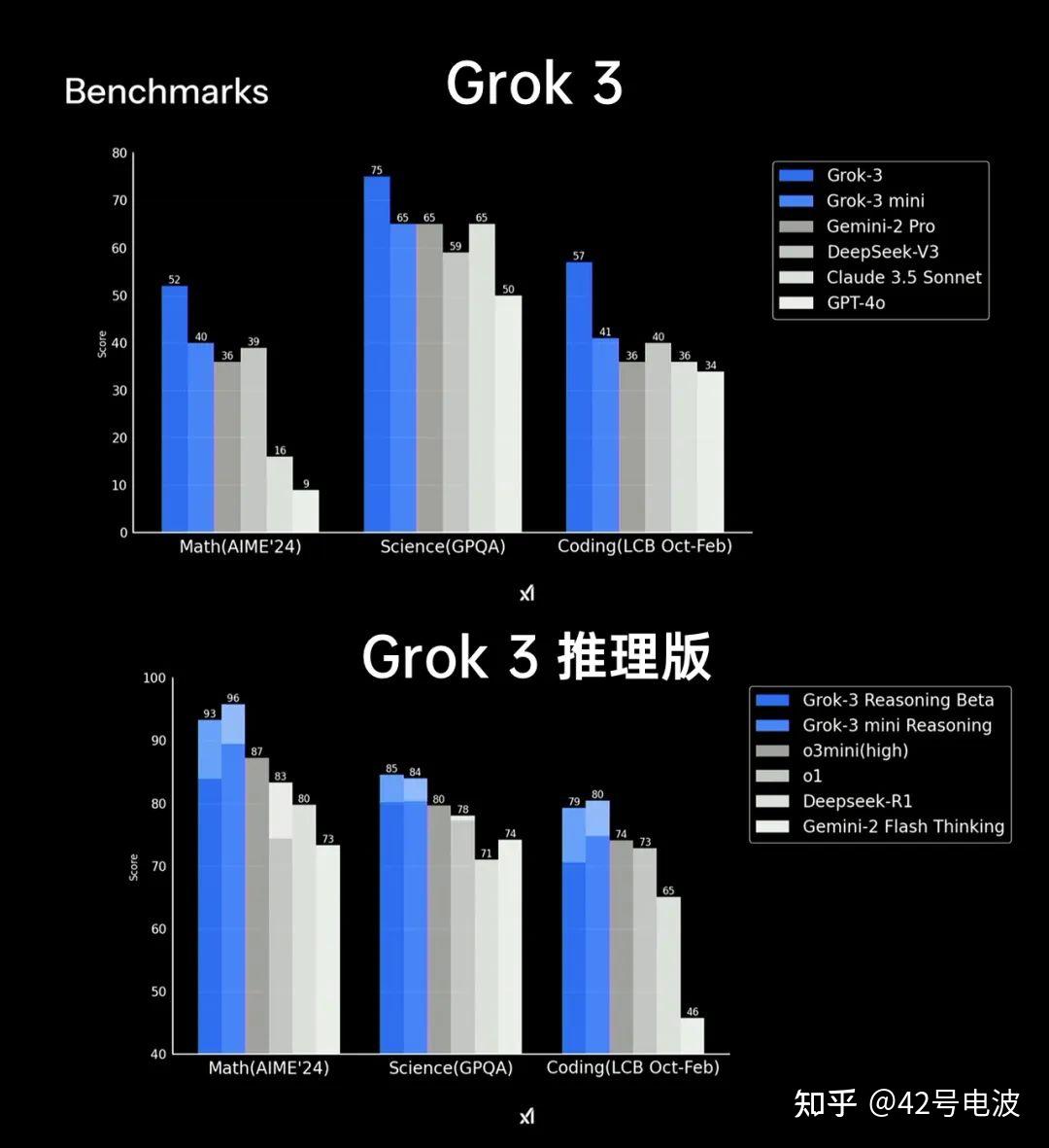马斯克二十万块 GPU 堆出来 Grok 3，险胜 DeepSeek？ - 知乎