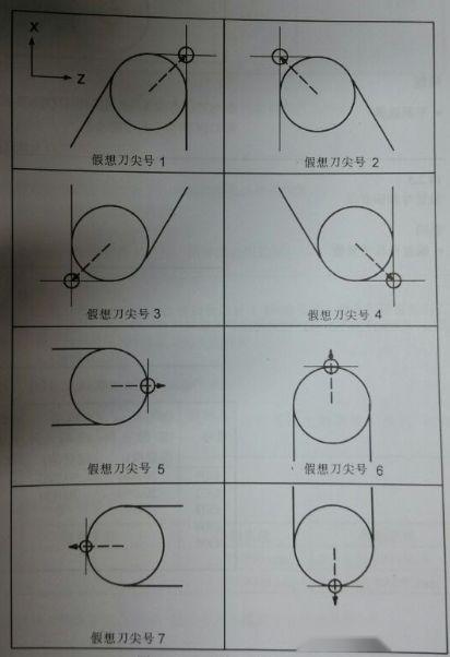 数控车刀具半径补偿G41/G42代码指令的应用 - 知乎