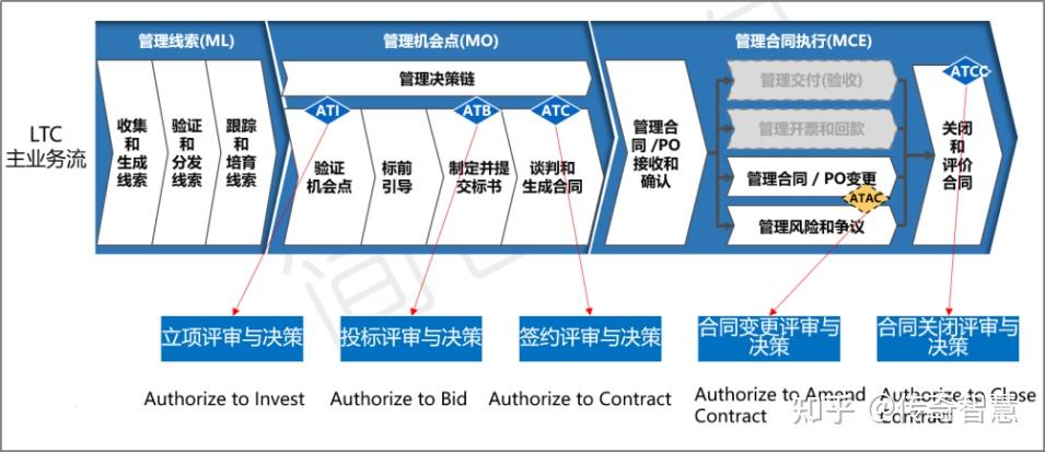 简要回顾：标杆企业LTC背景由来及变革主要内容 - 知乎