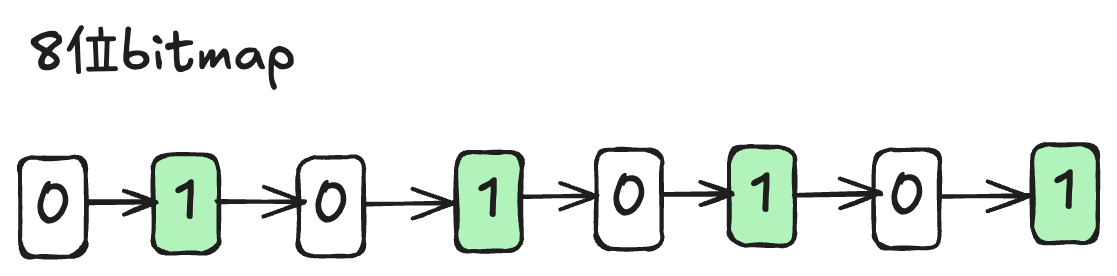 Roaring Bitmap 及其应用 - 知乎
