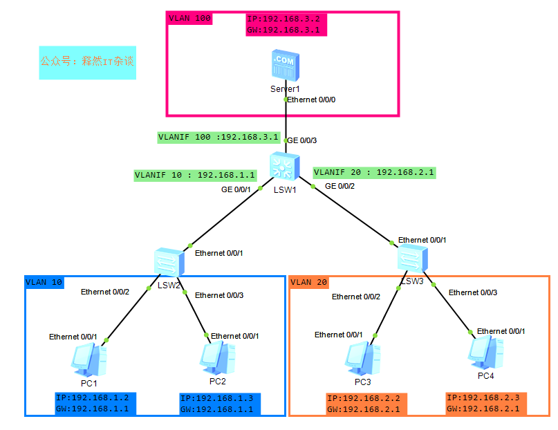 【干货】一文看懂VLAN 隔离的妙用 - 知乎
