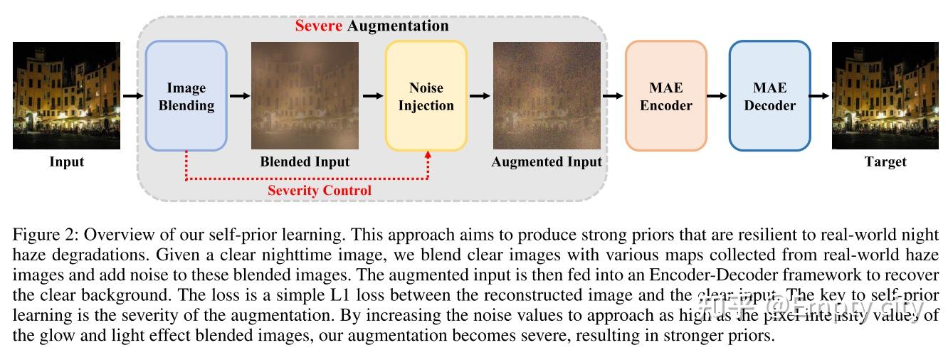 论文阅读——NightHaze: Nighttime Image Dehazing via Self-Prior Learning - 知乎