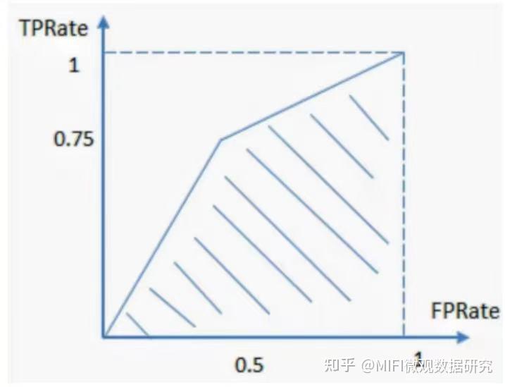 AUC — 性能度量指标 - 知乎