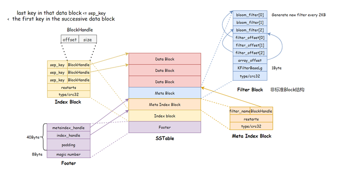 leveldb之数据存储结构 - 知乎
