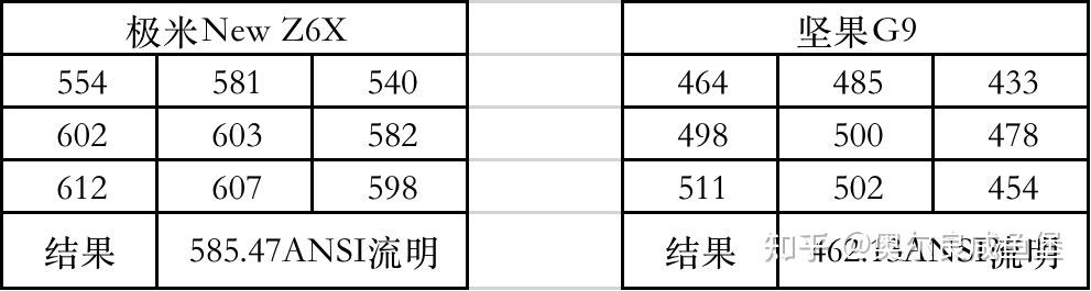 极米New Z6X&坚果G9实测对比，家用投影DMD芯片尺寸不同差别有多大？