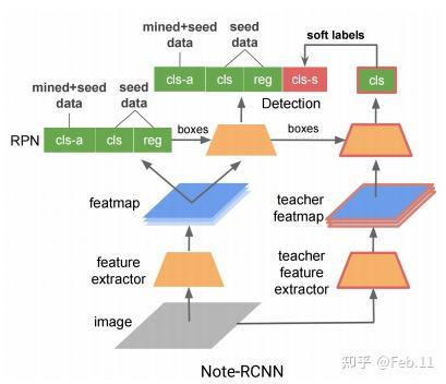【综述】Semi-supervised Object Detection: A Survey on Recent Research and ...