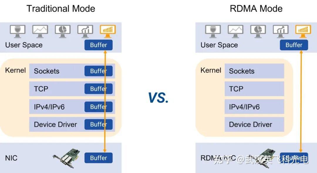 高性能网络传输：RoCE与IB协议栈对比解析 - 知乎