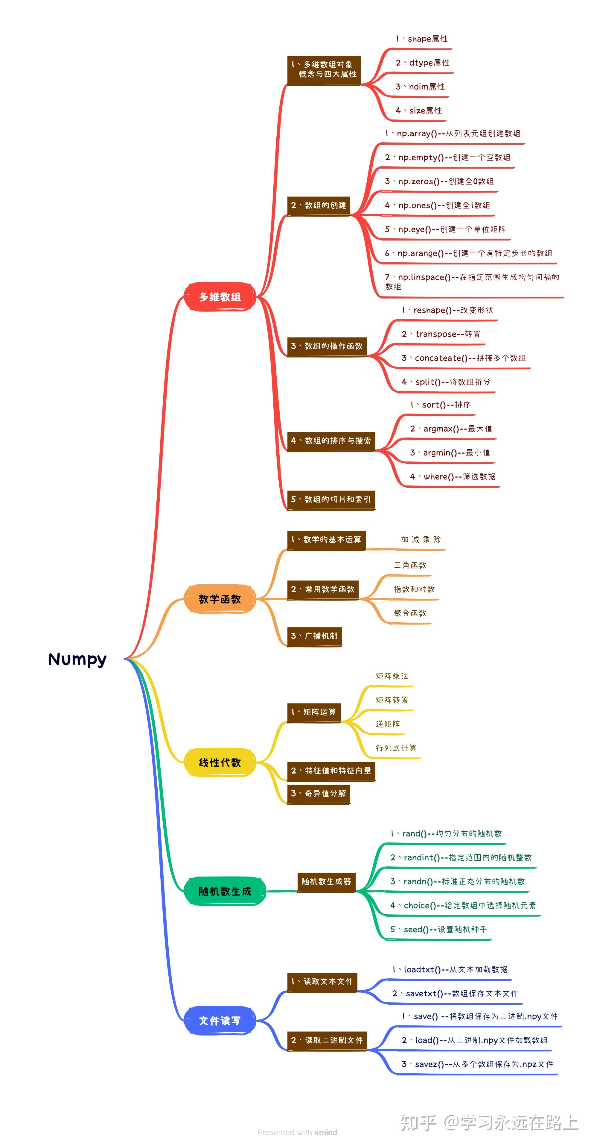 数据科学三剑客---Numpy（一）:了解Numpy - 知乎