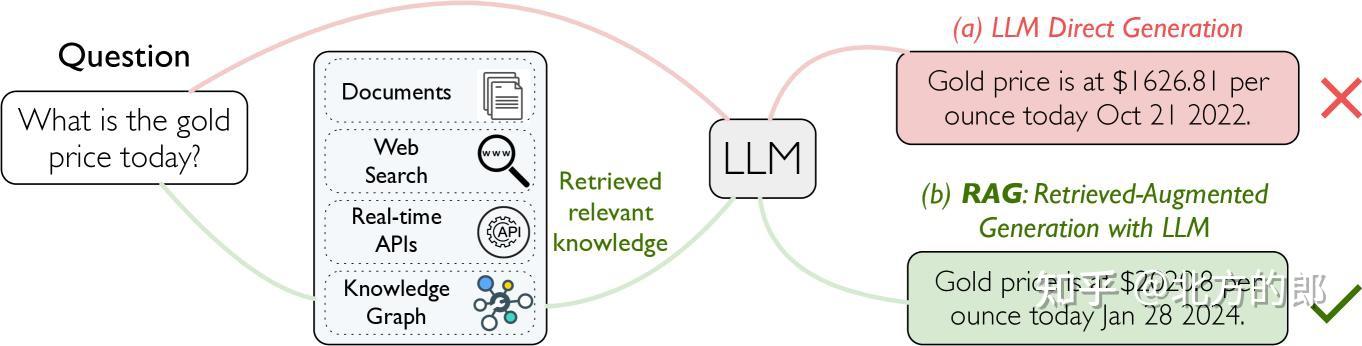 CRAG：全面、综合的 RAG 基准 - 知乎
