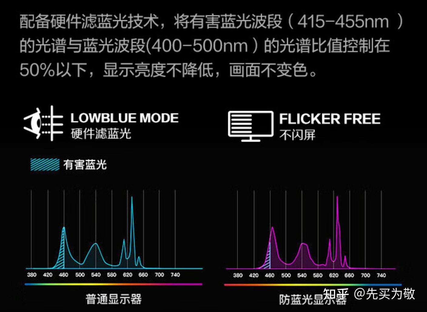买显示器就买硬件低蓝光 硬件低蓝光显示器科普及产品推荐 莱茵低蓝光认证和SGS认证哪个好？ 高性价比护眼、不伤眼显示器购买攻略2024年版 - 知乎