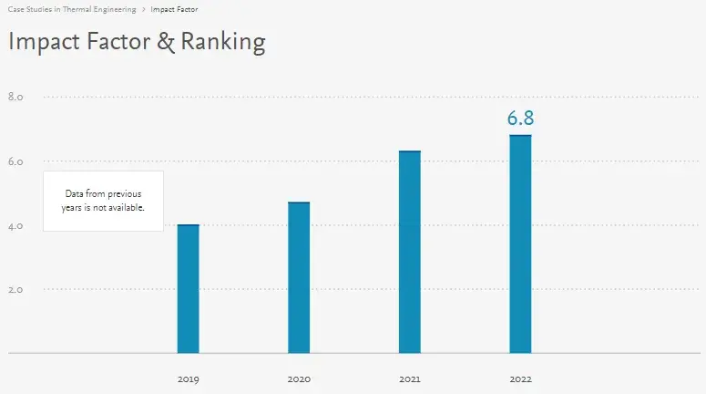 期刊面面聊 | Case Studies in Thermal Engineering：工程技术Top期刊，影响力持续提升 - 知乎
