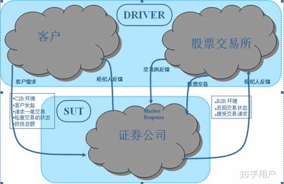 什么是 TPC-E 性能测试基准？ - 知乎