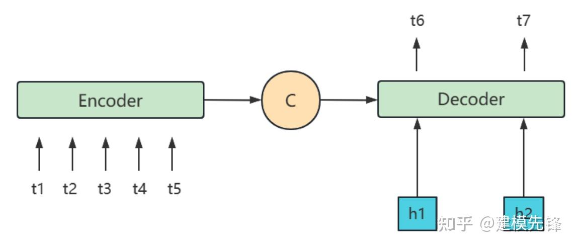 基于 Pytorch 的 Seq2Seq 多步预测模型 - 知乎