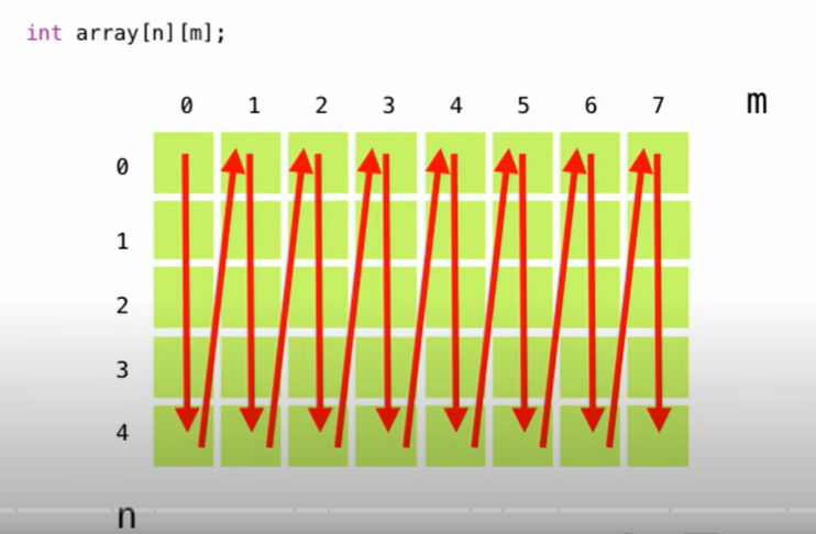 CppCon 2016: Timur Doumler “Want fast C++? Know your hardware!" - 知乎