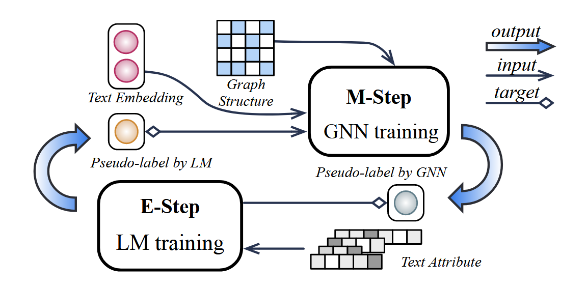 LEARNING ON LARGE-SCALE TEXT-ATTRIBUTED GRAPHS VIA VARIATIONAL INFERENCE - 知乎