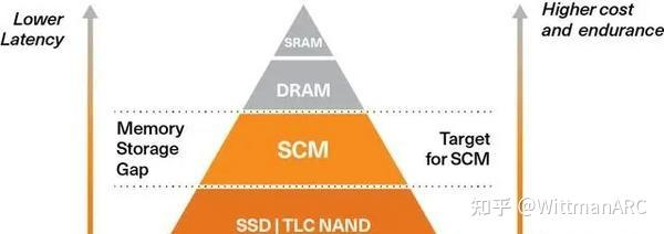 SCM“存储级内存”•英特尔傲腾 - 知乎