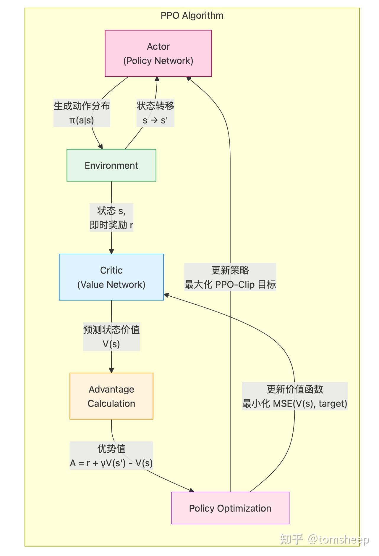 PPO总有了reward model 为何还要有critic model？ - 知乎