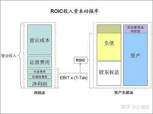 ROE ROA ROIC傻傻分不清楚，本文带你搞懂区别 - 知乎
