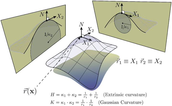 微分几何（Differential Geometry）笔记分享（二） - 知乎