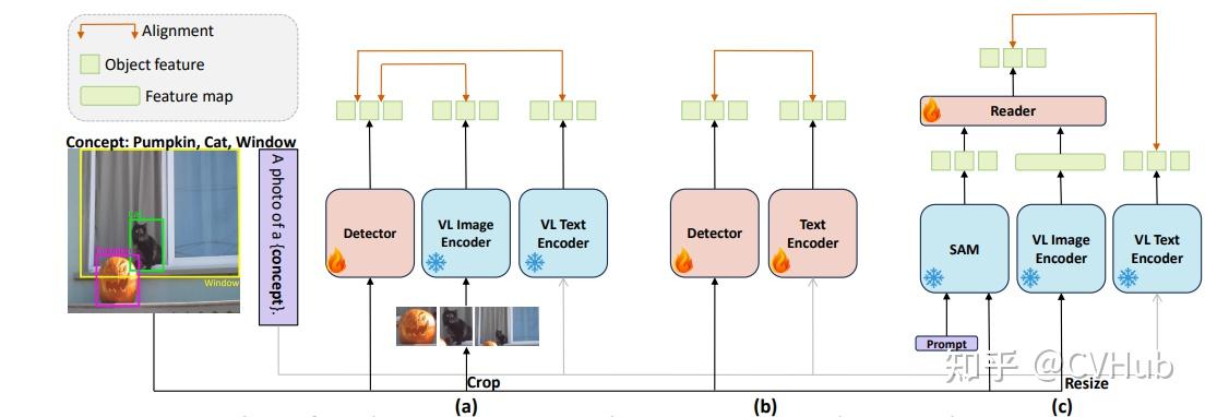 超越 GLIP! | RegionSpot: 识别一切区域，多模态融合的开放世界物体识别新方法 - 知乎