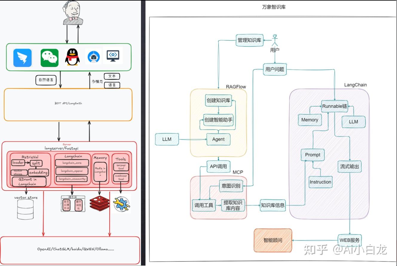 LangChain 核心原理-核心组件&应用开发类型 01 - 知乎