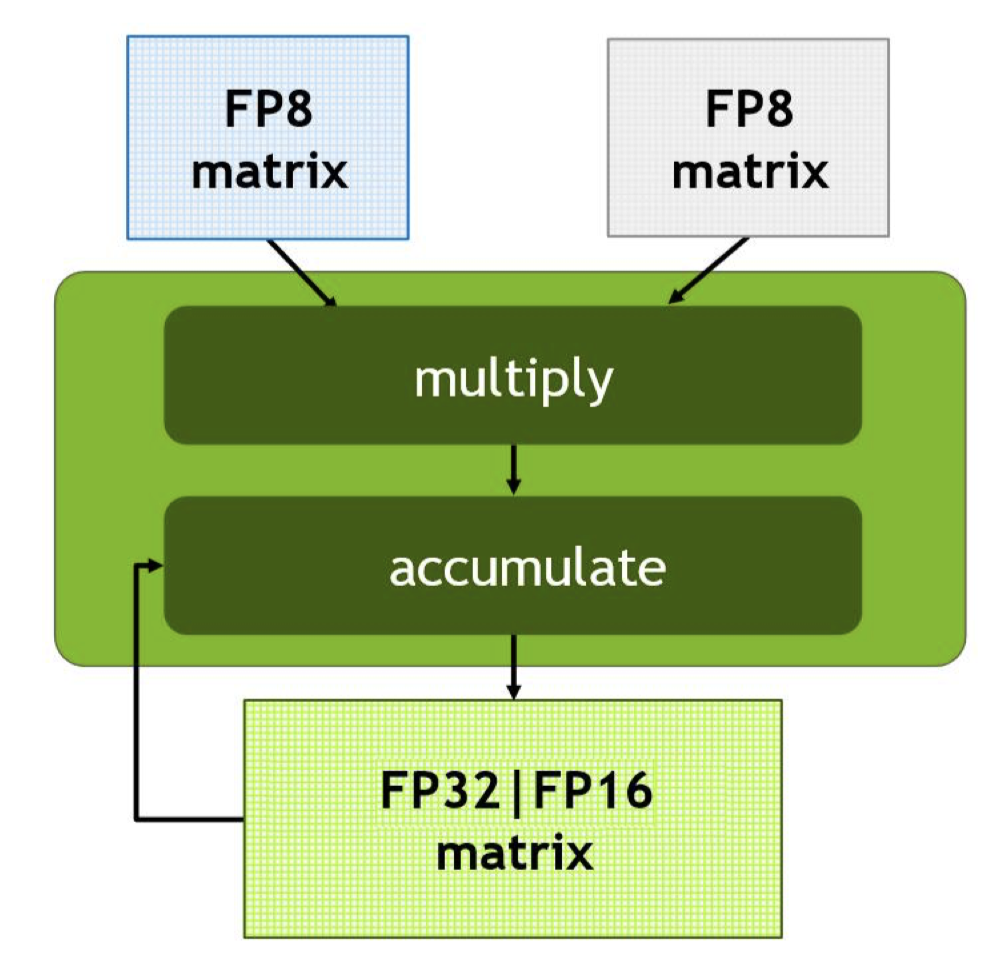 FP8 低精度训练：Transformer Engine 简析 - 知乎