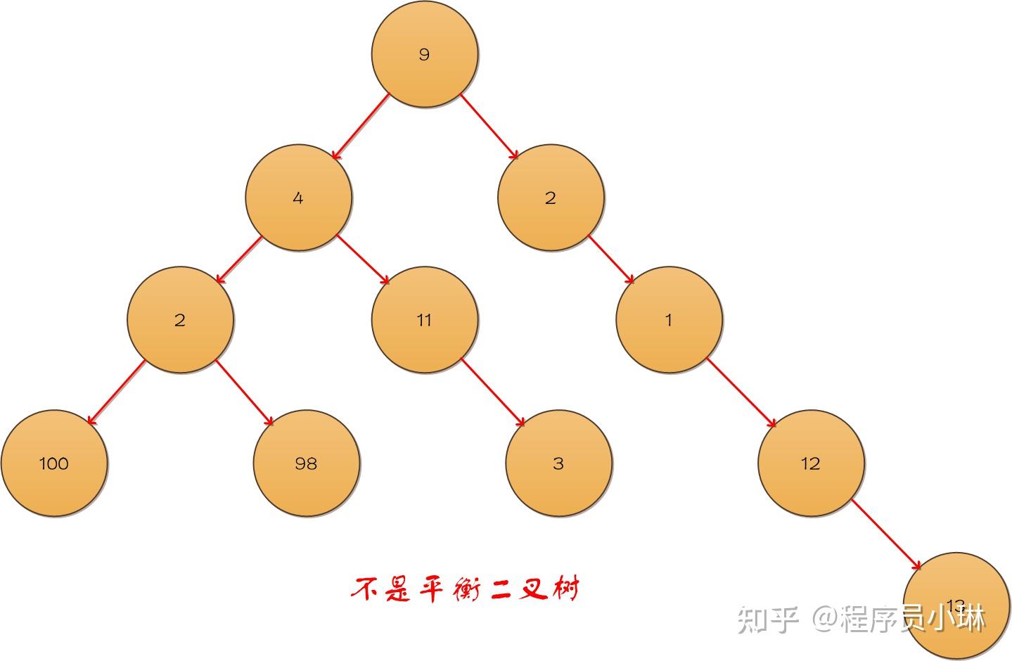 数据结构之树与TreeSet、HashSet底层原理 - 知乎