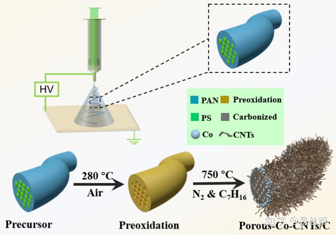 在多孔碳纤维上原位生长碳纳米管以实现太阳能驱动的高效界面蒸发 - 知乎