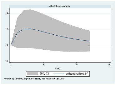 【小菲stata】VAR模型stata建模详细步骤 - 知乎