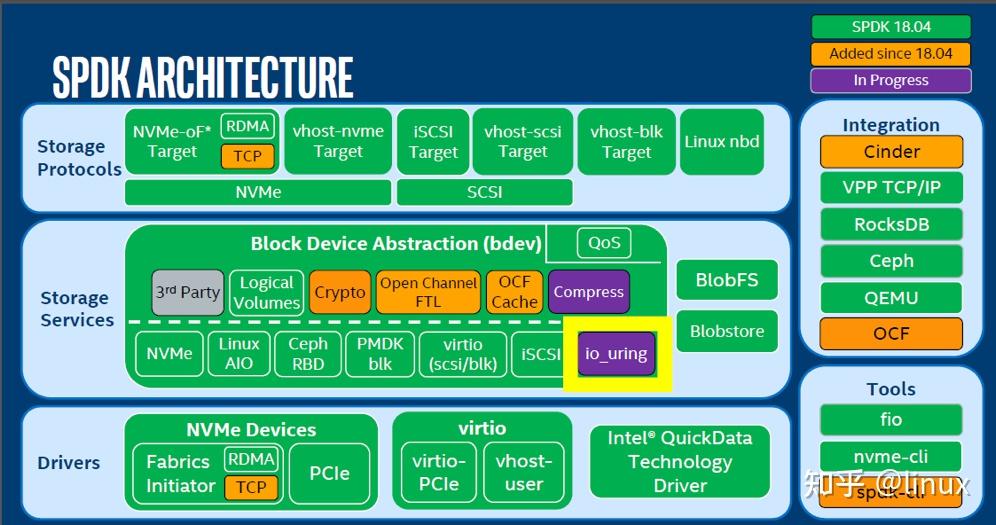 干货分享 | spdk技术简介和一些实践经验 - 知乎