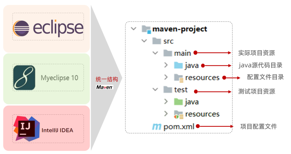 Java教程：Maven是什么？Maven能用来做什么？ - 知乎