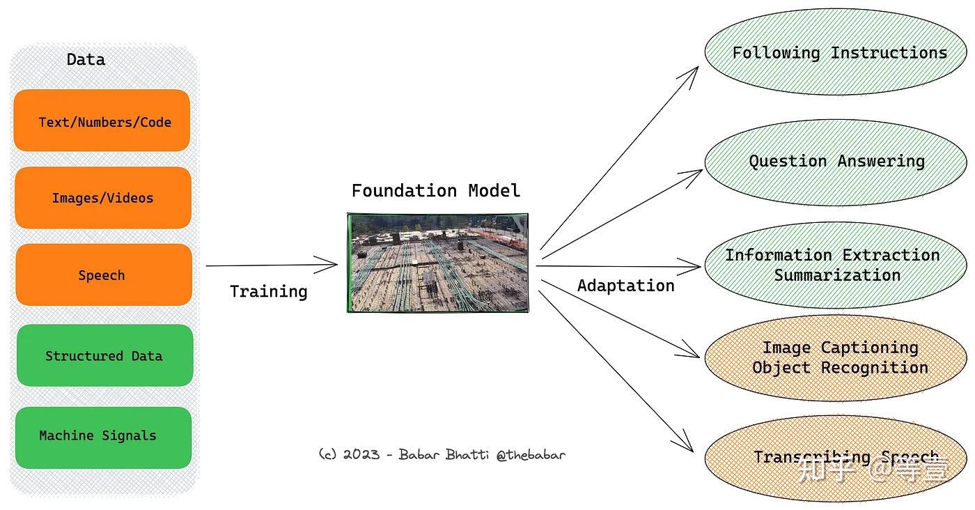 什么是大模型？超大模型和 Foundation Model 呢？