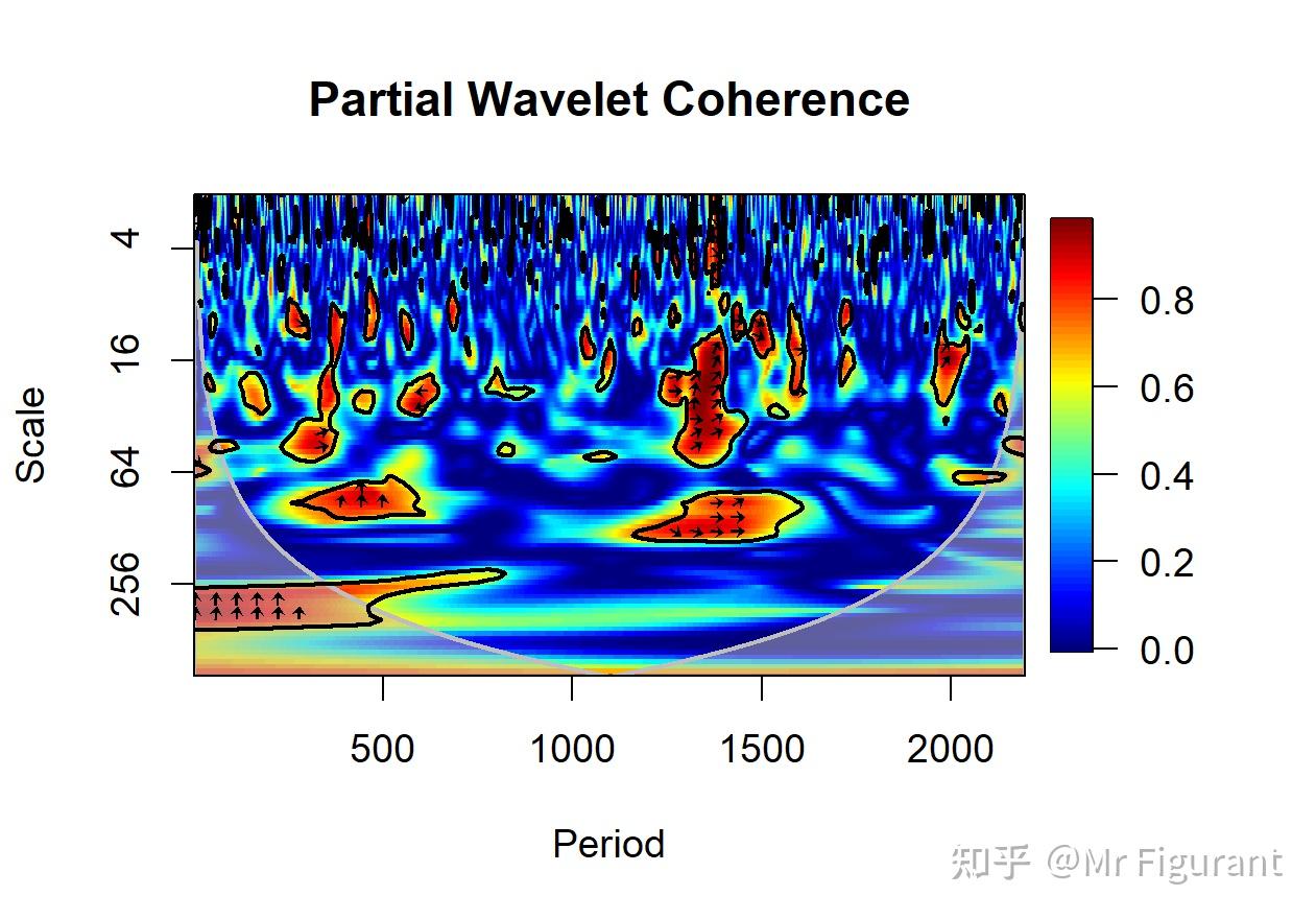 R语言学习：如何绘制成对小波相干图？biwavelet - 知乎
