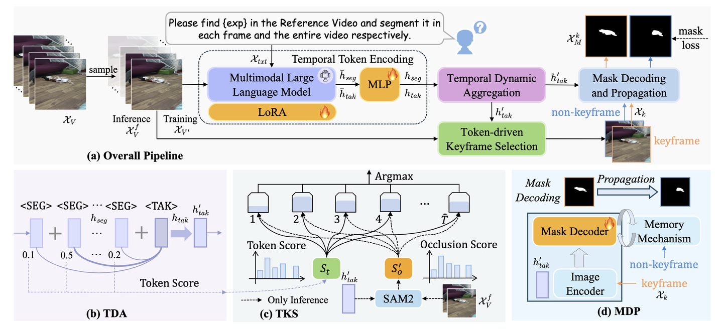 「Referring Video Segmentation」大模型篇 - 知乎