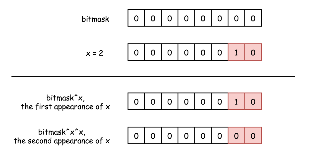 LeetCode 题解 | 260. 只出现一次的数字 III - 知乎