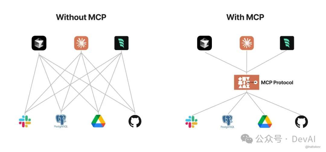 最近爆火的MCP(Model Context Protocol)，读这一篇就够了 - 知乎