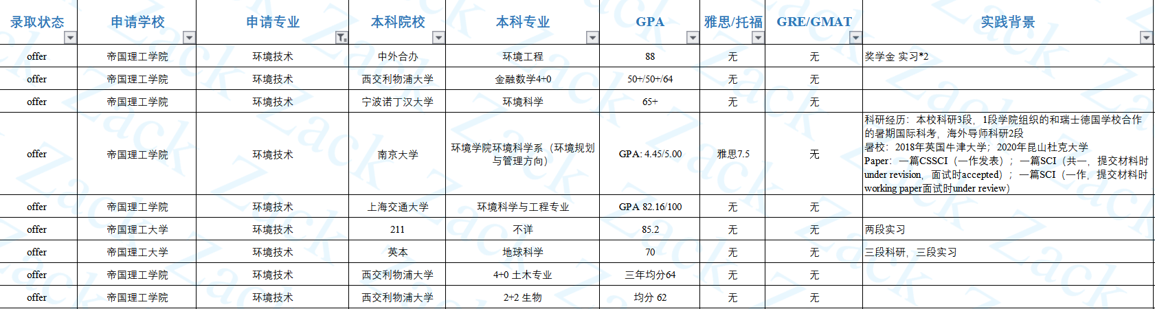 2021Fall帝国理工学院（IC）offer/rej汇总（多达400+条，22Fall申请必看） - 知乎