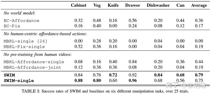 [Robotics] Structured World Models from Human Videos (RSS23) - 知乎