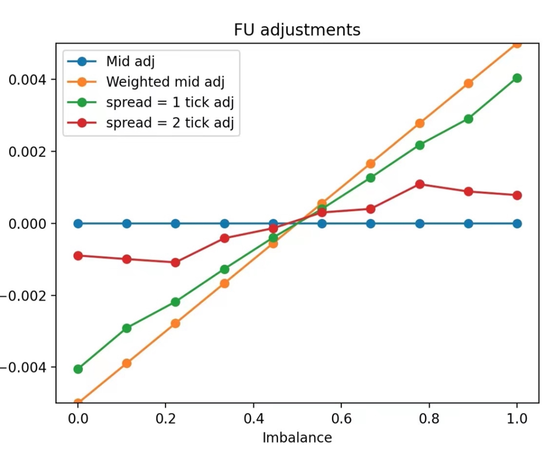 micro price:比mid price和vwap更好的高频价格预测指标 - 知乎