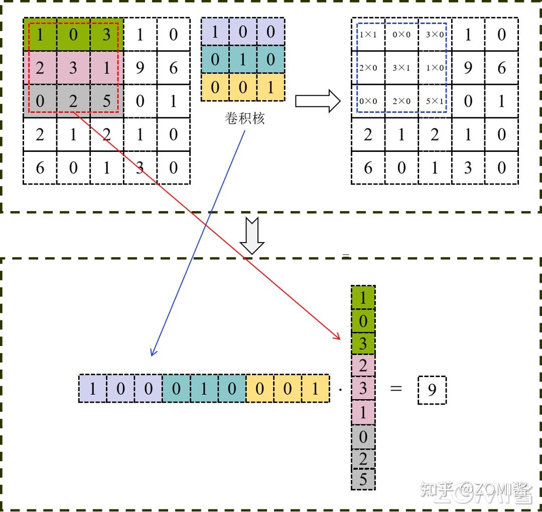 【AI系统】Im2Col 算法 - 知乎