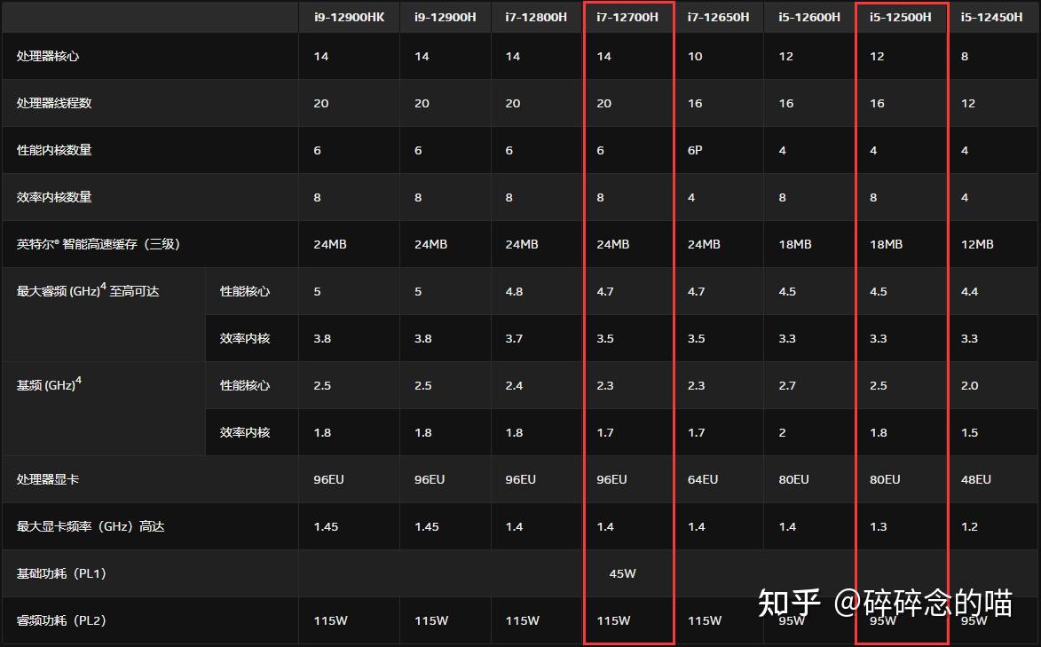 对轻薄本来说，i5 12500H 和 i7 12700H 如何选择？ - 知乎