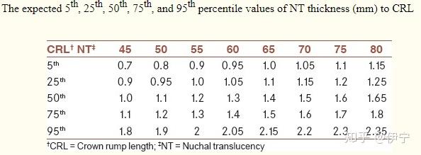 胎儿NT增厚，大半可能为虚惊一场 - 知乎