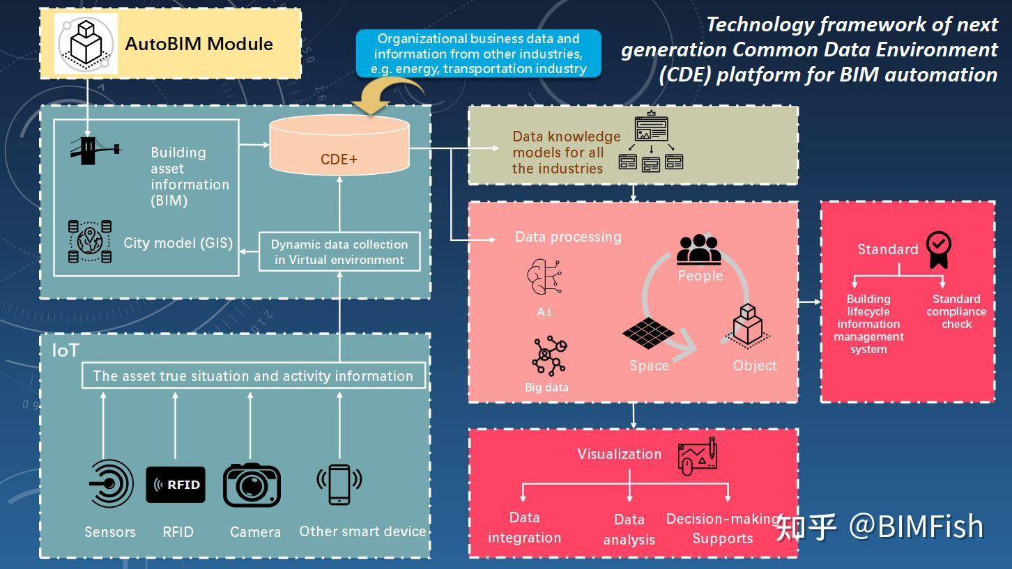 无CDE不BIM? 聊一聊Common Data Environment - 知乎