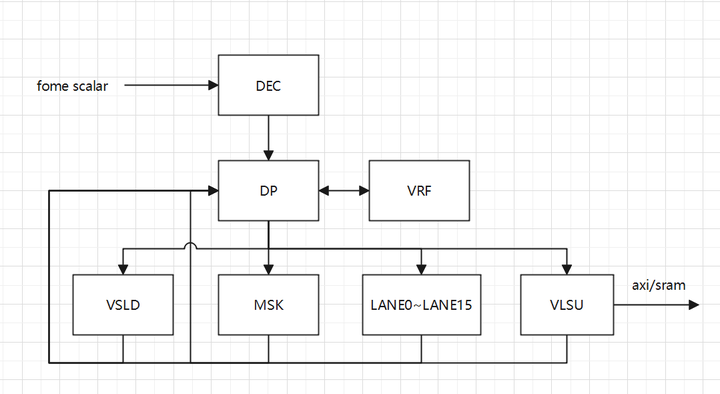 [risc-v vector处理器]-VLSU模块 - 知乎