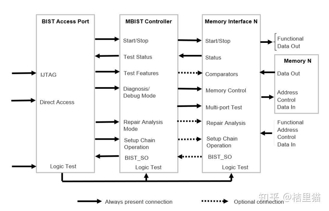 芯片漫谈——再谈DFT和MBIST - 知乎