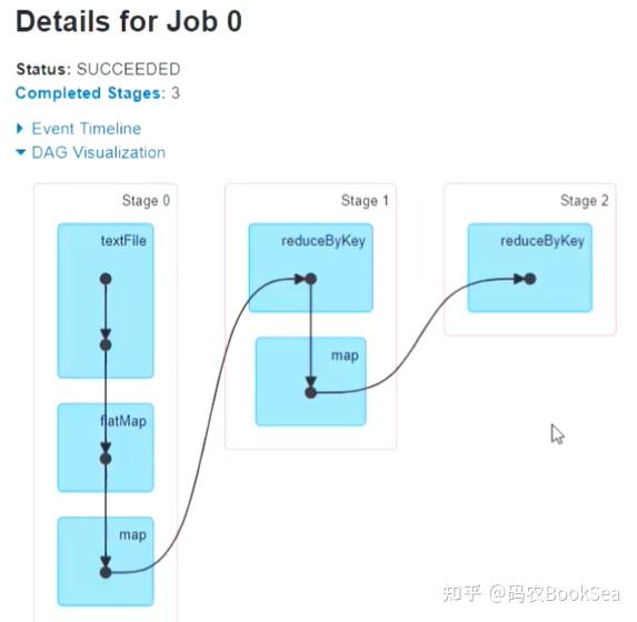 Spark入门看这篇就够了（万字长文） - 知乎