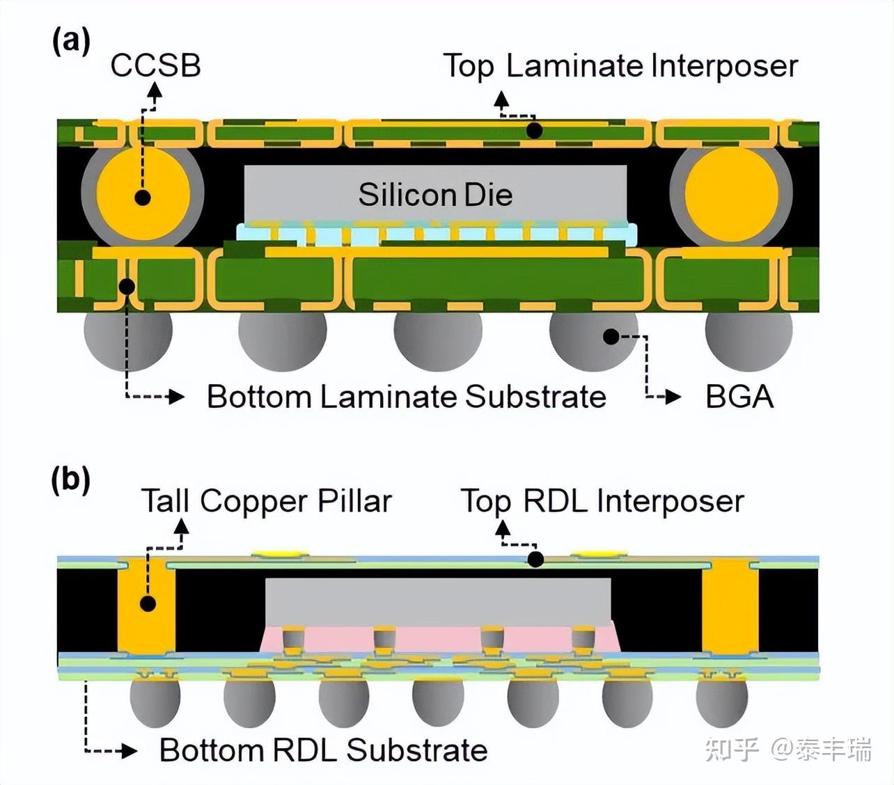 一种新型RDL PoP扇出晶圆级封装工艺芯片到晶圆键合技术 - 知乎