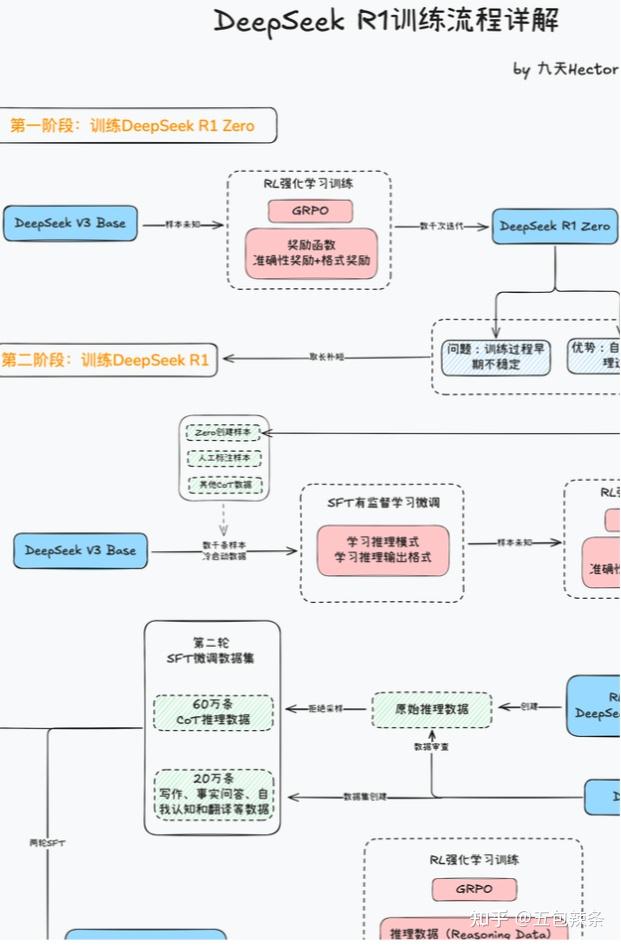 DeepSeek R1训练深度解析，原来它是这么被训练出来的 - 知乎