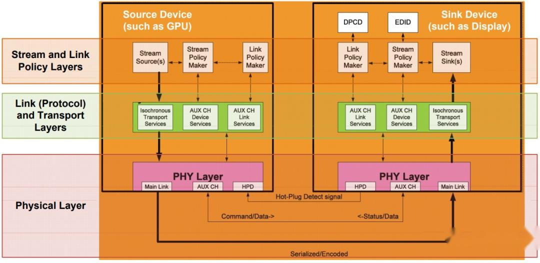 DP2.1与 DP1.4主要特性的详细比较 - 知乎