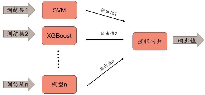 华泰金融工程研究组研报学习笔记——stacking集成学习（一种机器学习框架） 知乎